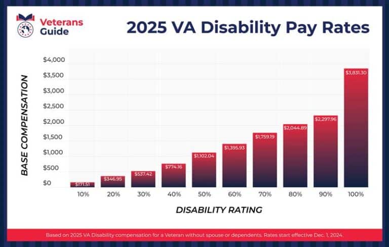 100% VA Disability Rating: What it Means & How it Works